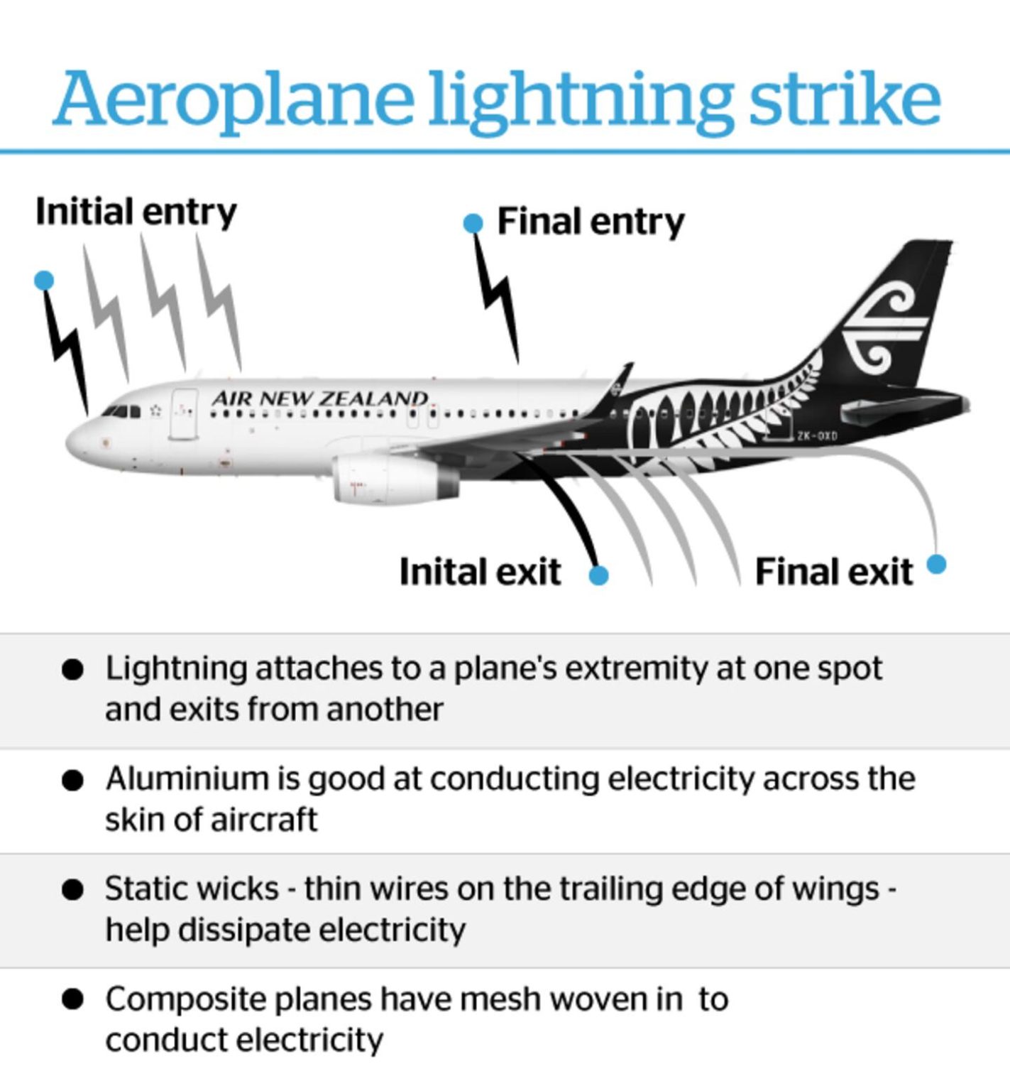Resilient Engineering: Crafting Aircraft to Withstand Lightning Strikes ...
