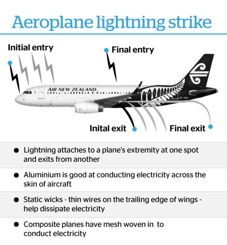 Resilient Engineering: Crafting Aircraft to Withstand Lightning Strikes ...